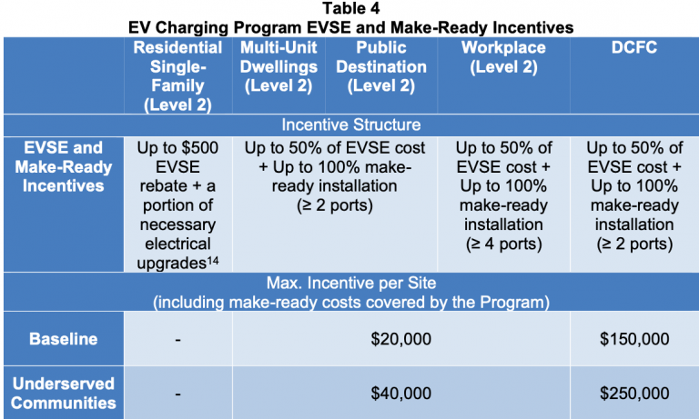 Subsidies and Discounts for EV Charging