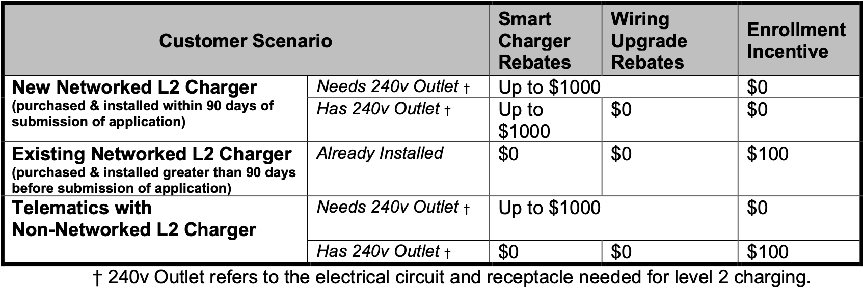 More Flexibility in Charging Incentive | EV Club CT